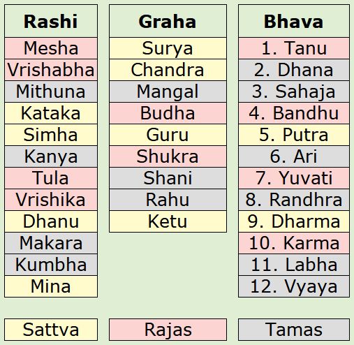 Purana - Veda, Yoga, Geschichte, Philosophie, Jyotish, Guna