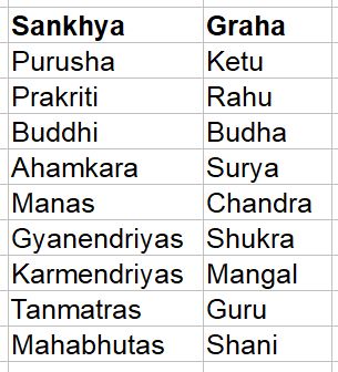 Veda – Sankhya Philosophie